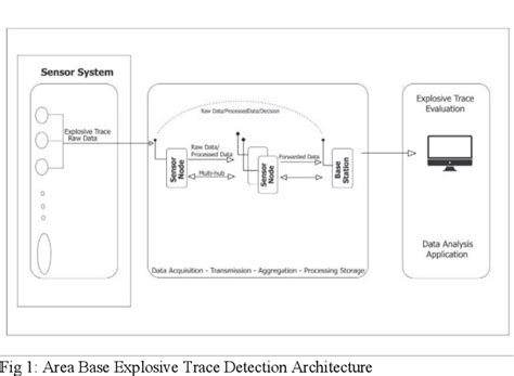 Figure 1 From Automated Area Based Explosive Trace Detection System Semantic Scholar