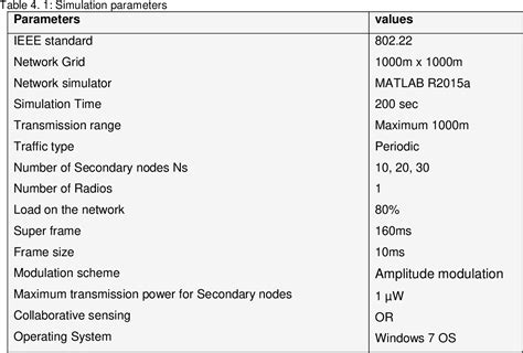 Table 4 From The Design And Implementation Of Cooperative Spectrum Sensing Algorithm In