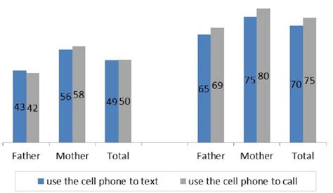 8 Cellular Phone Use Among Parents By Sex And Location 2010 Download Scientific Diagram