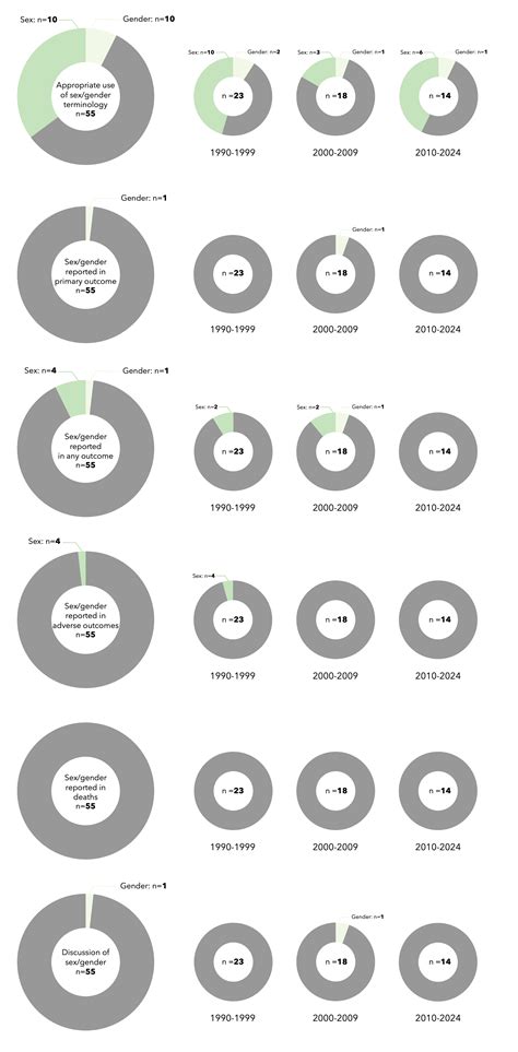 Sex And Gender Reporting In Epilepsy Clinical Trials For Us Food And