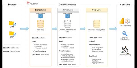 github earthsonrahul sql data warehouse project