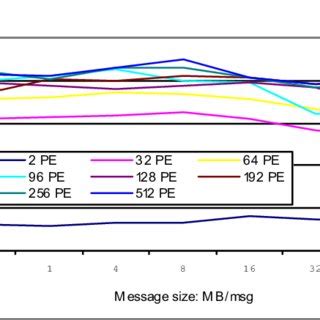 A N To N Effective Write Bandwidth Download Scientific Diagram
