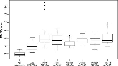 Comparison Of Rmses For The Ape Sample Rmses Calculated Between