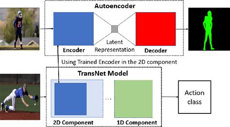 Transnet A Transfer Learning Based Network For Human Action