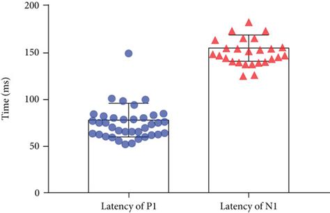 The Latency Values Of The P1 And N1 Of Electrically Evoked Cortical Download Scientific Diagram