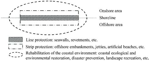 Research Direction For Coastal Buffer Zone Management 29 Download