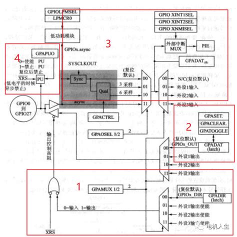 介绍dsp28335的gpio的输出高低电平功能 处理器dsp 电子发烧友网