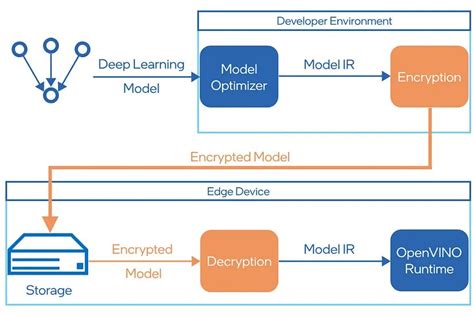 Arnaud Bastide On Linkedin Computervision Ai Opencv Intelai Deeplearning Cryptography