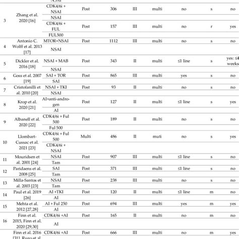 Sucra Values For Treatment Regimens And Relative Effect A Pfs Effect