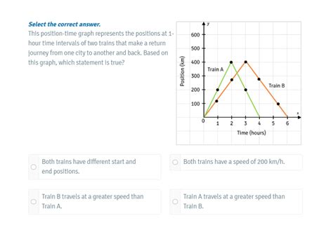 Select The Correct Answer This Position Time Graph Represents The Positi