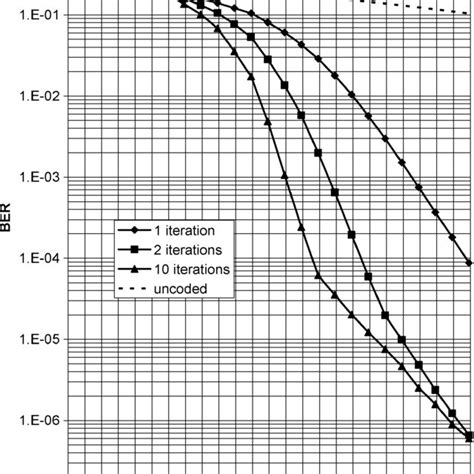 Ber Of Coherent Turbo Receiver For A Rate 1 3 Turbo Coded Bpsk Signal Download Scientific