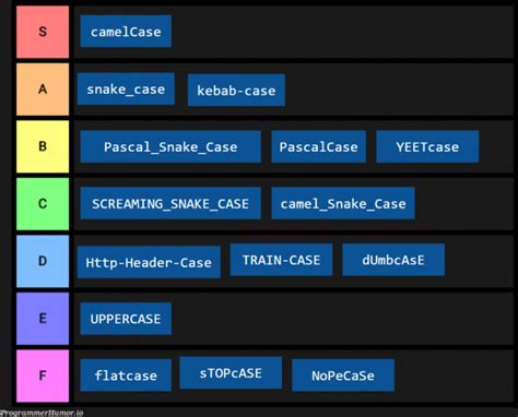 Naming Conventions Tier List ProgrammerHumor Io