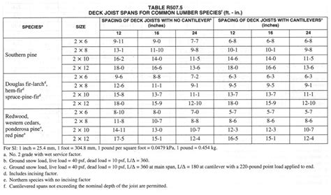 Deck Joist Span Chart Fine Homebuilding