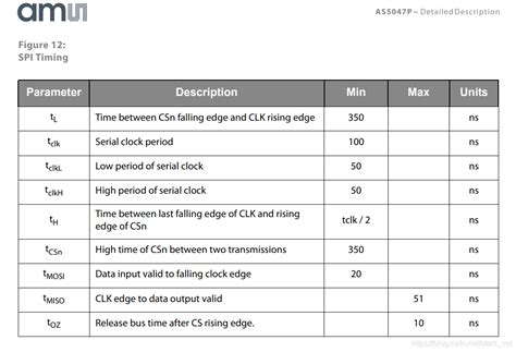 As5047p磁编码器esp32驱动程序、硬件电路设计、spi通信时序、逻辑波形分析、注意事项 Csdn博客