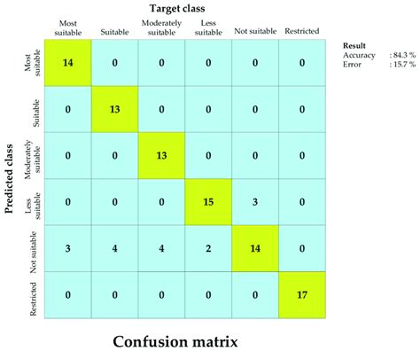 The Confusion Matrix Showing Cross Validation Between Target And