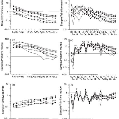 Primitive Mantle Normalized Ree And Incompatible Trace Element Patterns