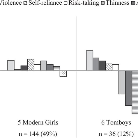 Patterns Of Gender Role Conformity Among Girls Download Scientific