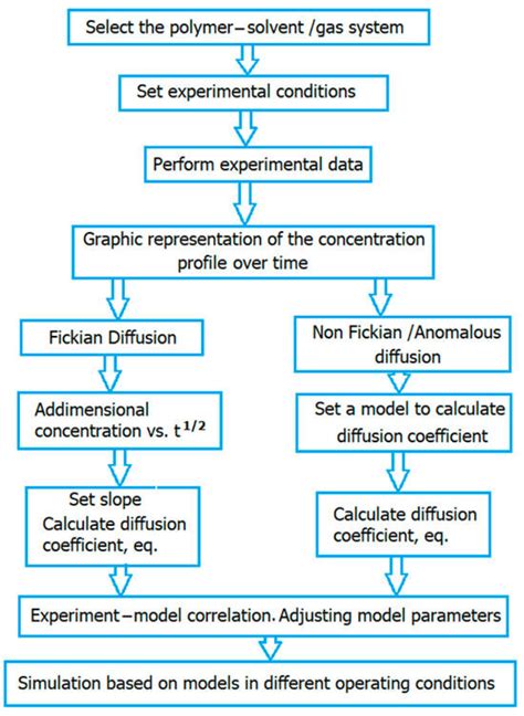 Mathematical Models For Estimating Diffusion Coefficients In