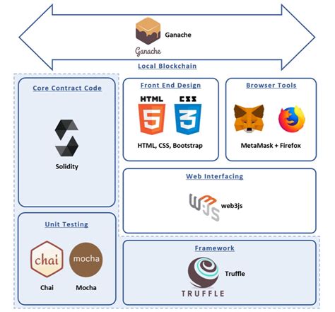 Top Blockchain Development Frameworks For 2024 Merehead