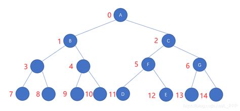 【数据结构与算法】详解什么是树结构，并用代码手动实现一个二叉查找树 Csdn博客