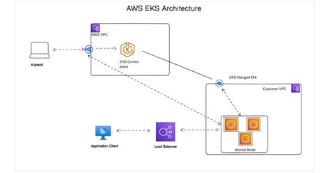 What Is Elastic Kubernetes Service Eks Utkarsh Pathak Posted On
