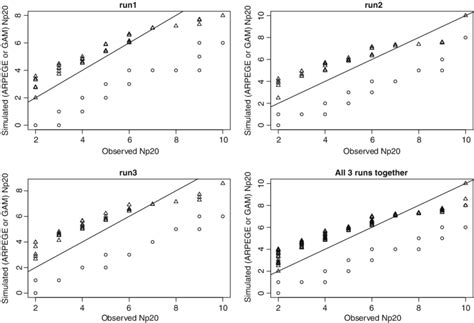Quantile Quantile Plots Qqplots For Simulated Vs Observed Np20