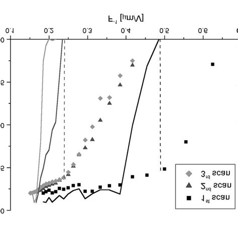 Left Field Emission Current Density As A Function Of The Applied