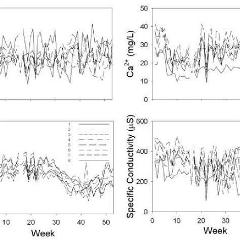 Temporal Weekly Patterns For Some Representative Stream Physicochemical Download Scientific