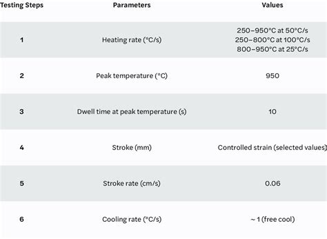 Stf Testing Parametersfig 9 Comparison Of Stf Test Results Among Download Scientific Diagram