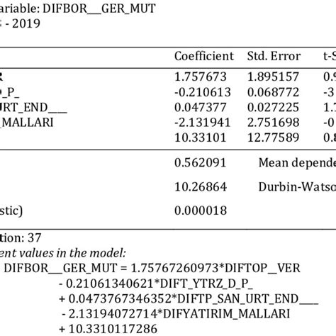 Coefficient Values For The Dependent Variable Download Scientific Diagram