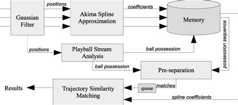 The Data Stream Mining System Download Scientific Diagram