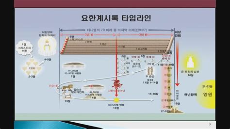 요한계시록의 타임라인일곱 봉인 일곱 나팔 일곱 금병의 배열 정동수 목사 사랑침례교회 Youtube