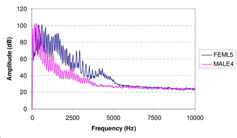 Example Of Gender Differences In The Power Spectrum Download Scientific Diagram
