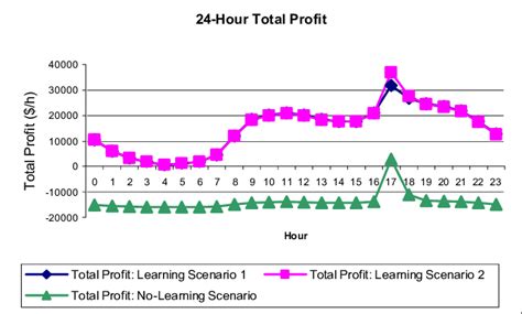 5 Bus Transmission Grid Simulation Results For 24 Hour Total Profits Download Scientific
