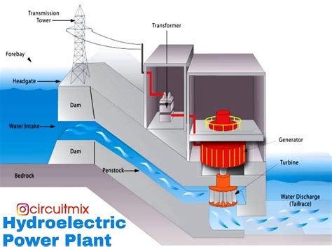 Hydroelectric Power Plant Nedir At Ralph Livingston Blog