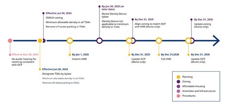 Guidance Proactive Planning