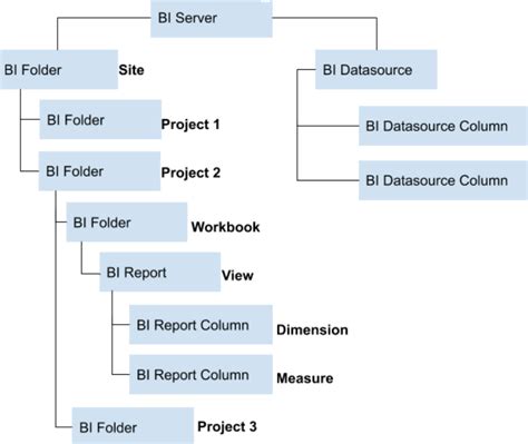 Working With Bi Sources — Alation User Guide