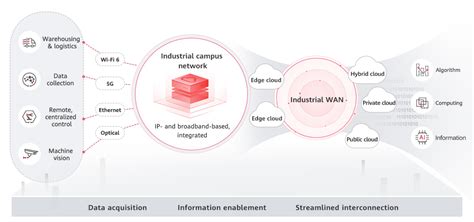 Fully Connected Factory Solution Huawei Enterprise