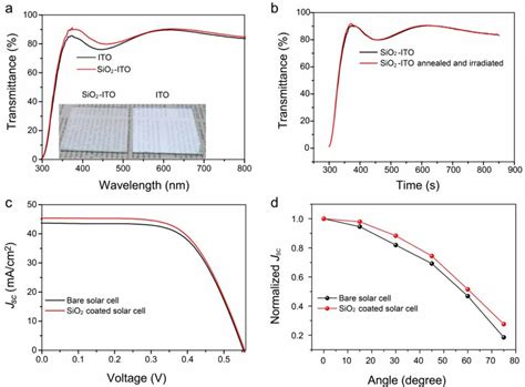 a transmittance spectra of sio2 coated ito glass and the bare ito download scientific diagram