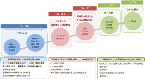生産計画最適化支援サービス：株式会社日立システムズ
