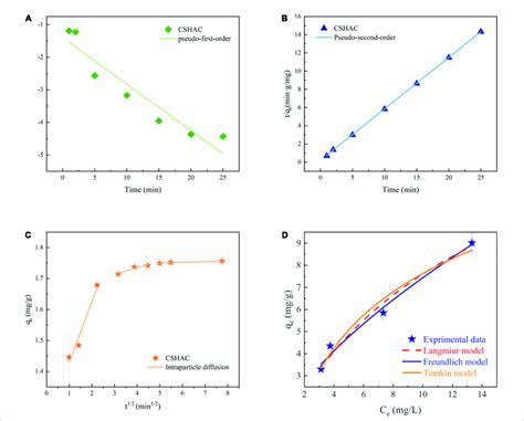 Kinetics Model For Adsorption Of Carotenoids A Pfo Kinetics B Pso