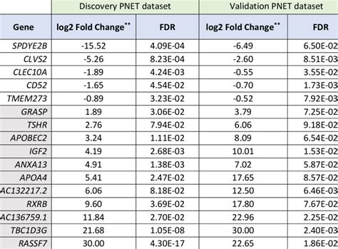 Genes Differentially Expressed By Sex In Concordance In Both The