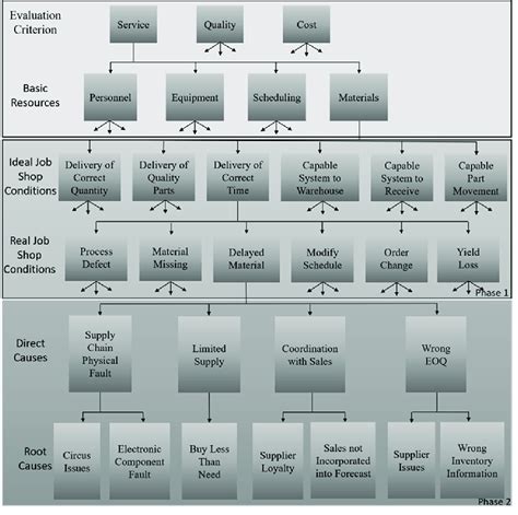 Sample Of Detailed Hierarchical Tree For Materials On Service Download Scientific Diagram