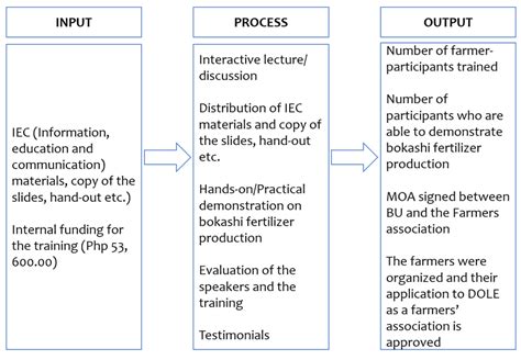 Ipo Framework Of The Training Download Scientific Diagram