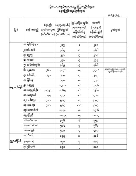 မိုးလေဝသနှင့် ဇလဗေဒညွှန်ကြားမှုဦးစီးဌာနမှ ၄၁၂၂၀၂၂ ရက်တွင် ထုတ်ပြန်သည့