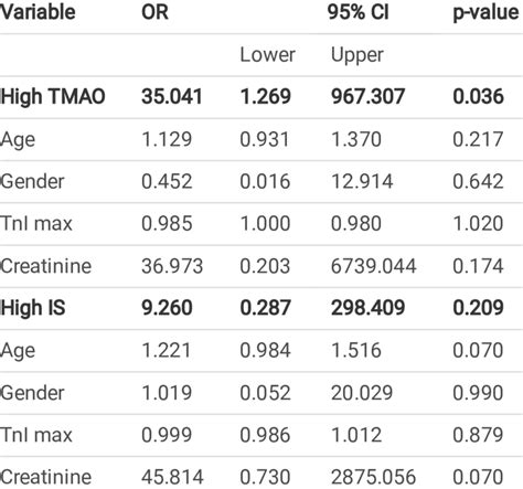 Multivariate Logistic Regression Model For Prediction Of Major Adverse Download Scientific