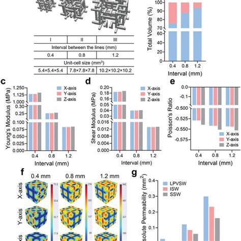Elasto‐static And Viscous Stokes Fluid Flow Homogenization Analysis Of Download Scientific