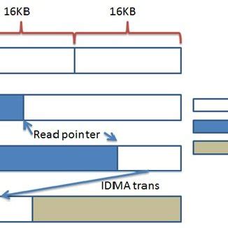 A The Logical Organization Of The Buffer B Buffer State Before The Download Scientific
