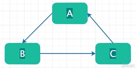 Spring如何解决循环依赖的问题 开发技术 亿速云