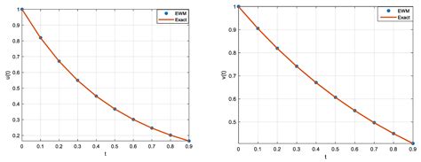 fractal fract free full text euler wavelet method as a numerical